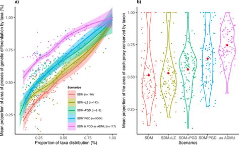 Performance Of Five Systematic Conservation Planning Scenarios To Download Scientific Diagram