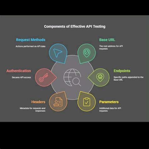 Important Components For Api Testing Shubham Shirguppe