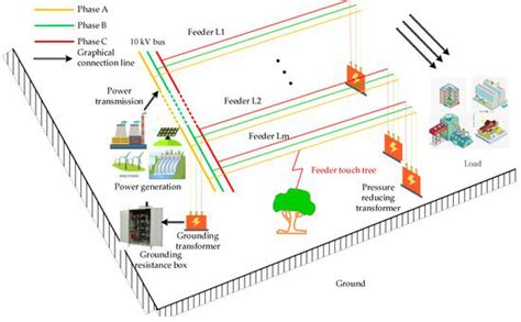 A Single Phase High Impedance Ground Faulty Feeder Detection Method For Small Resistance To
