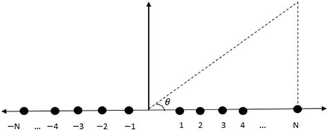 Electronics Free Full Text Linear Antenna Array Pattern Synthesis