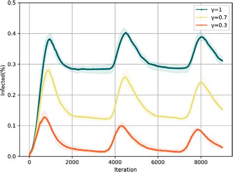 Infectious Disease Propagation With Different Values Of í µí¾ When 80