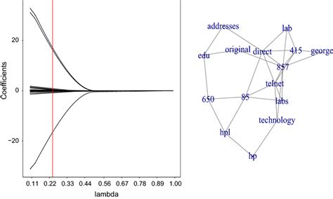 the differential network for spam emails dataset download scientific