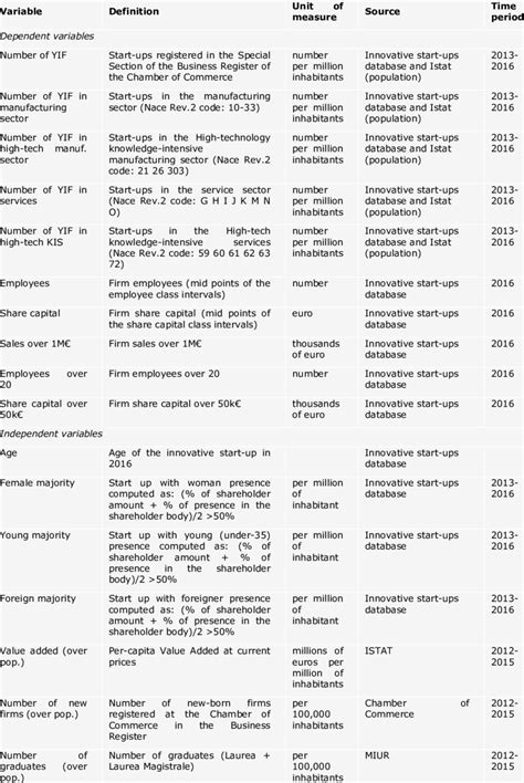 12 Variable Descriptions And Data Sources Download Scientific Diagram