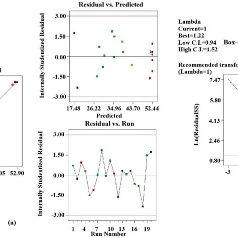 Diagnostic Plot For Tpc A Actual Results Versus Predicted Results And Download Scientific