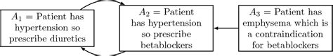Figure 1 From Constructing Argument Graphs With Deductive Arguments A Tutorial Semantic Scholar