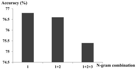 Comparison Between Different Combinations Of N Gram Features