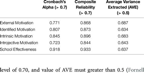 Summary Of Cronbachs Alpha Analysis And Composite Reliability Analysis