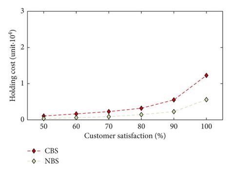 holding cost vs customer satisfaction for networks a n1 b n2
