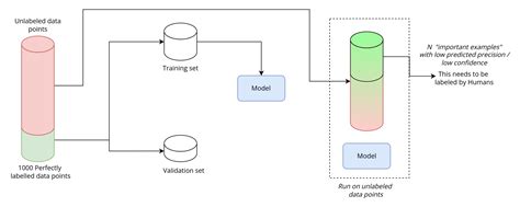 Active Learning An Alternative To Lengthy Data Labeling Process