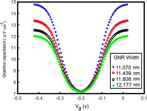 Quantum Capacitance Versus Gate Voltage Vg For Different Gnr Widths