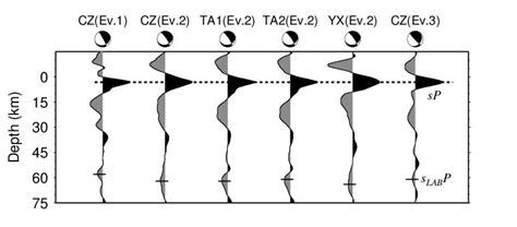 The Migration Results Of The Stacked Waveforms Download Scientific Diagram