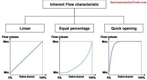 Different Control Valve Flow Characteristics Instrumentationtools