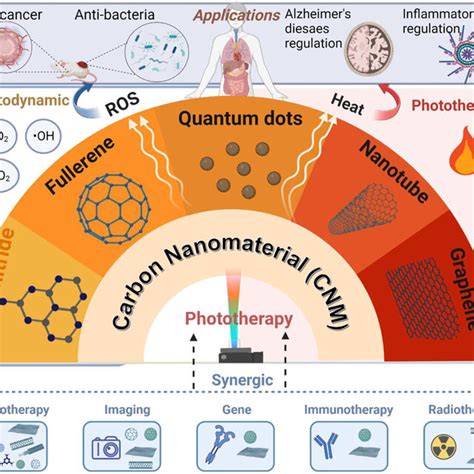 Cqds For Phototherapy A Red Emission Cqds For Imaging And Ptt Download Scientific Diagram