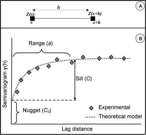 a graphic representation of two points for variogram calculation and b