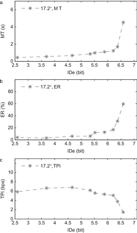 Experiment 1 Results Of Lcd 172 • A Movement Time Mt B Download Scientific Diagram