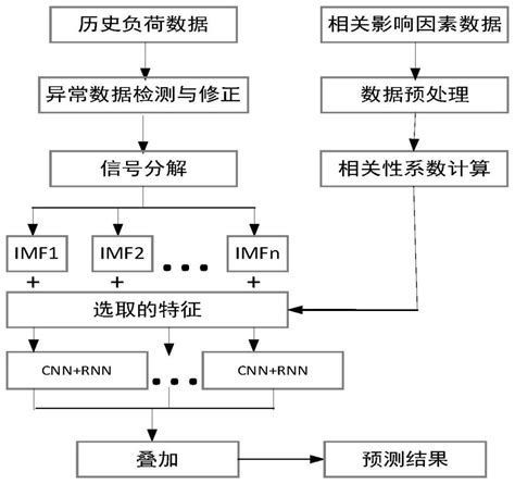面向家庭和区域的短期负荷预测方法