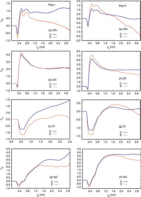 Effects Of Polymer Architecture And Charged Molecular Crowders On