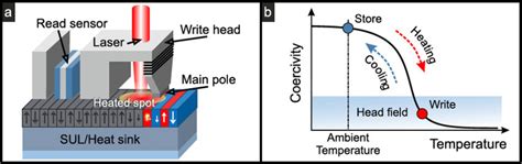 Color Online A Typical Hamr Head Media Recording Image And B Download Scientific Diagram