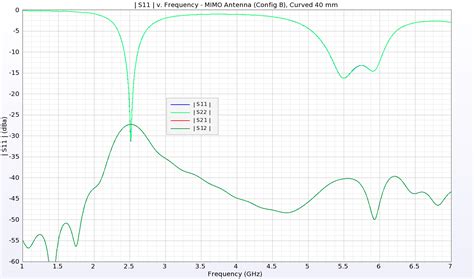 Wearable Dual Band MIMO Antenna Simulation Remcom