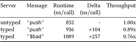 Table 1 From Runtime Type Safety For Erlangotp Behaviours Semantic