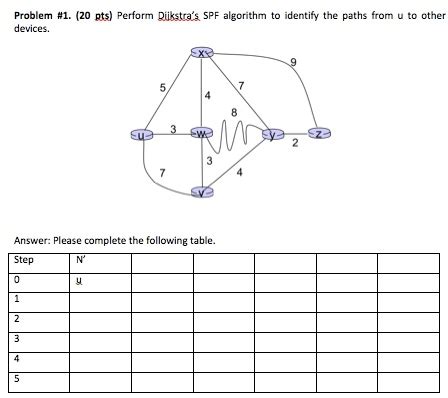 Solved Perform Dijkstras SPF Algorithm To Identify The Chegg