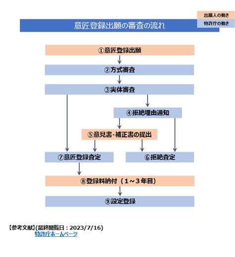 C 意匠登録出願の審査の流れ 知財応援blog