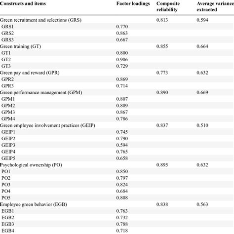Reliability And Validity Of The First Order Constructs 1 Download