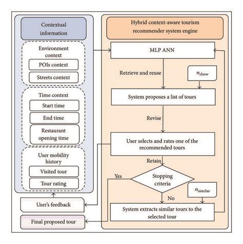 architecture of the proposed hybrid context aware recommender system