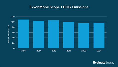 Exxonmobil Increasing Ccs Hydrogen And Biofuels Investments Evaluate Energy