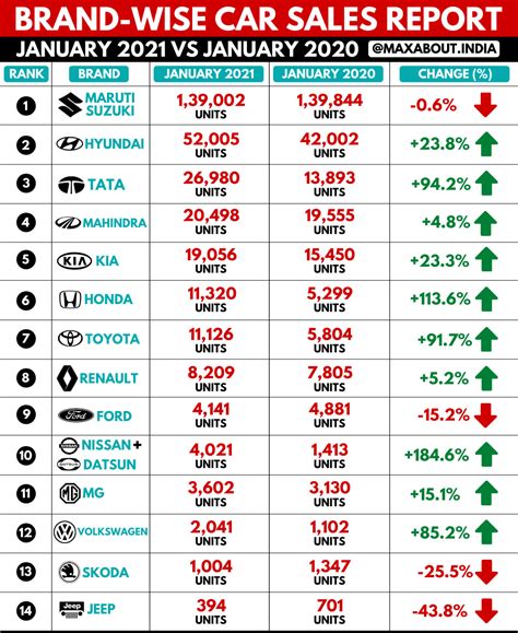 Brand Wise Car Sales Report Jan 2021 Vs Jan 2020
