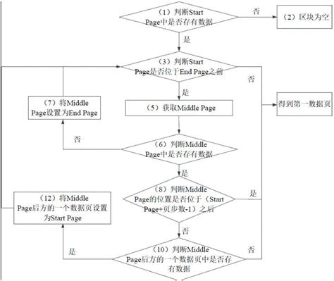 一种SPI Nand读取数据页的方法及装置与流程