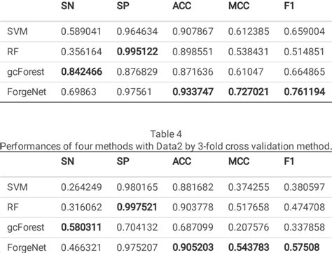 Performances Of Four Methods With Data1 By 3 Fold Cross Validation