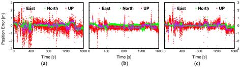 Real Time Single Frequency Precise Point Positioning Using Sbas Corrections
