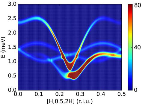 Spin Wave Spectrum Along H 05 2h Direction Through The Magnetic Download Scientific
