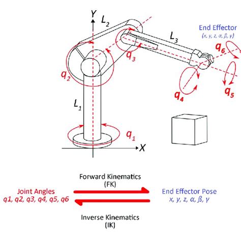 dh table for kuka youbot manipulator download scientific diagram