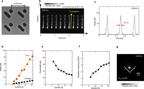 Experimental Demonstration Of Short Pulse Generation In Self Evolving Download Scientific