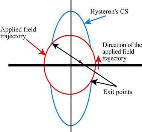 An Anisotropic Particle In A Uniform Rotating Field Download