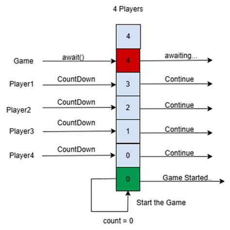 Snehal Chavan On Linkedin Deadlock Free Multithreading In Java A
