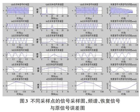 基于MATLAB 的信号时域采样及频率混叠现象分析 科学狗论文网
