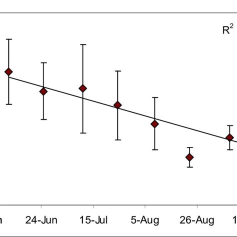 Relationship Between Sampling Date And Biomass Of Invertebrates G M 2 Download Scientific