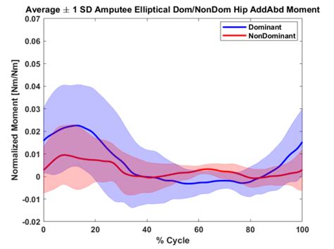 Figure A 11 Mean ± 1 Standard Deviation Dominant And Non Dominant Hip Download Scientific