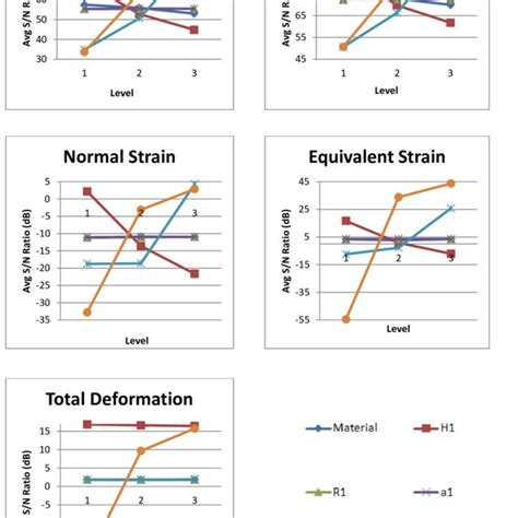 s n ratio level chart for c type snap fit parameters download
