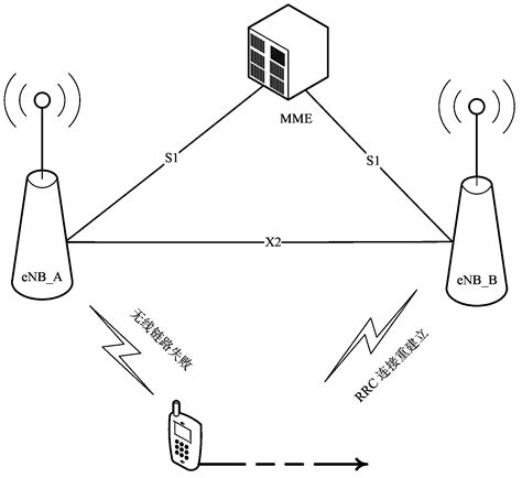 method device and system for radio resource control connection