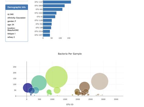 GitHub MeerKar Belly Button JS An Interactive Dashboard Is Built To Explore The Belly Button