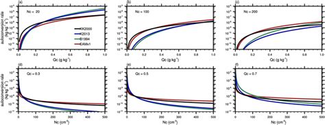 Autoconversion Rate Ac As A Function Of Cloud Water Mixing Ratio