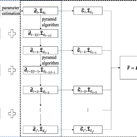 The Multi Resolution Representation Mrr Based On The Pyramid