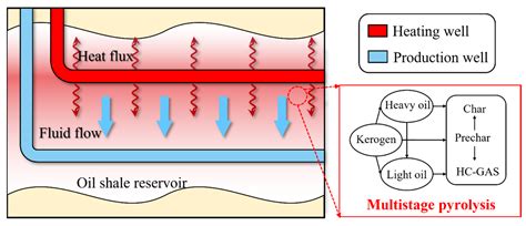 Oil Shale Processing