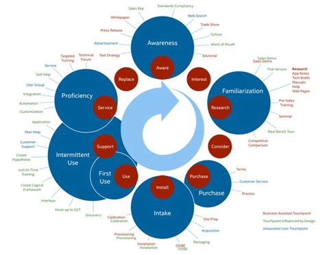 Ux Lifecycle Map Exploring Touchpoints