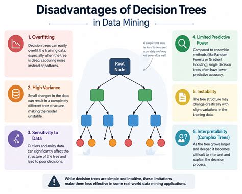 Decision Tree In Data Mining With Advantages And Example Palin Analytics