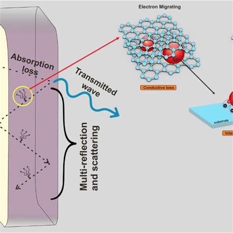 Materials And Electromagnetic Wave Interaction Schematic Download Scientific Diagram